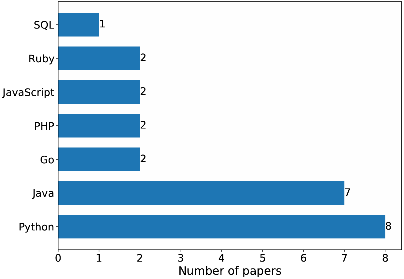 [2305.05959] Survey of Code Search Based on Deep Learning