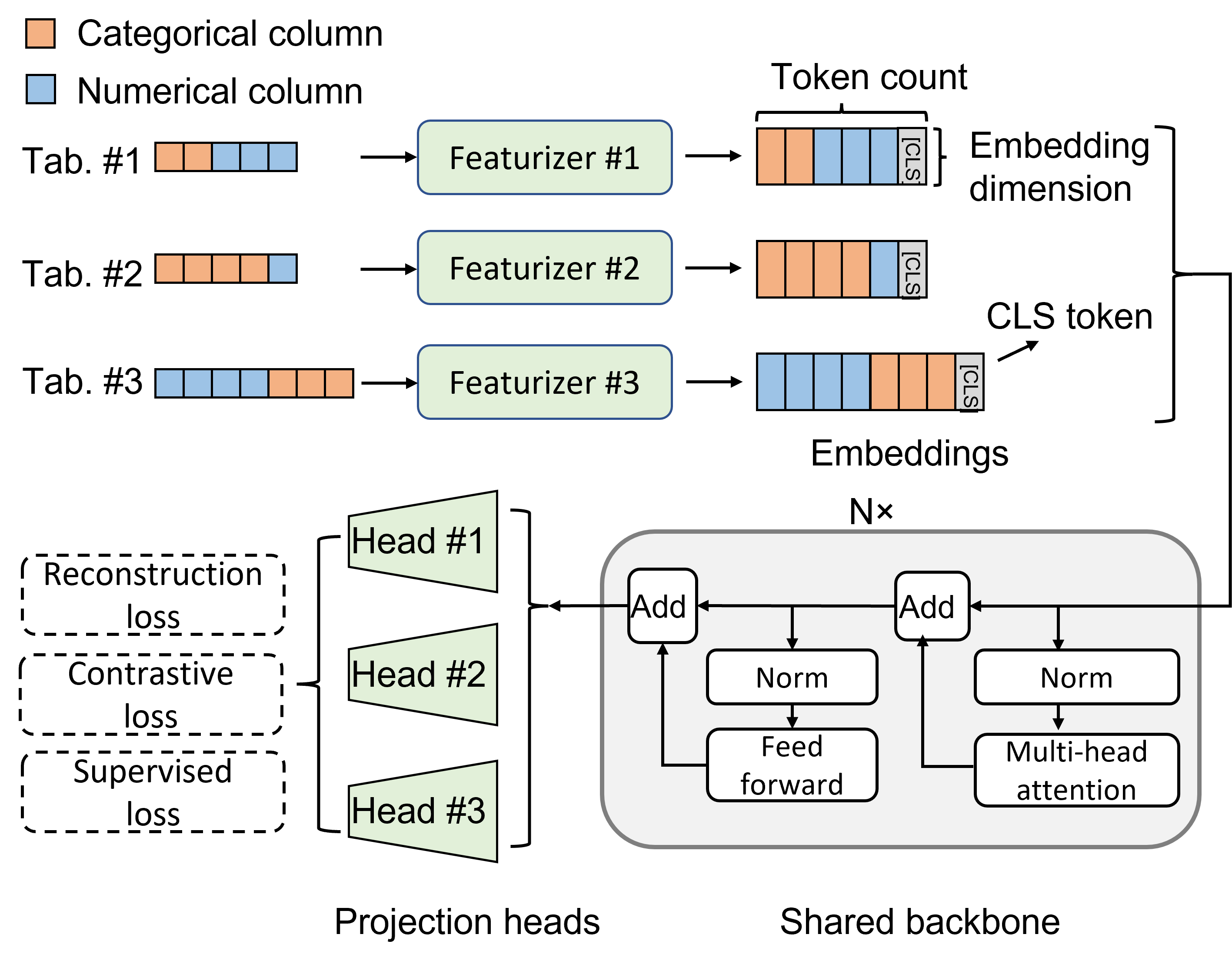 [2305.06090] XTab: Cross-table Pretraining for Tabular Transformers