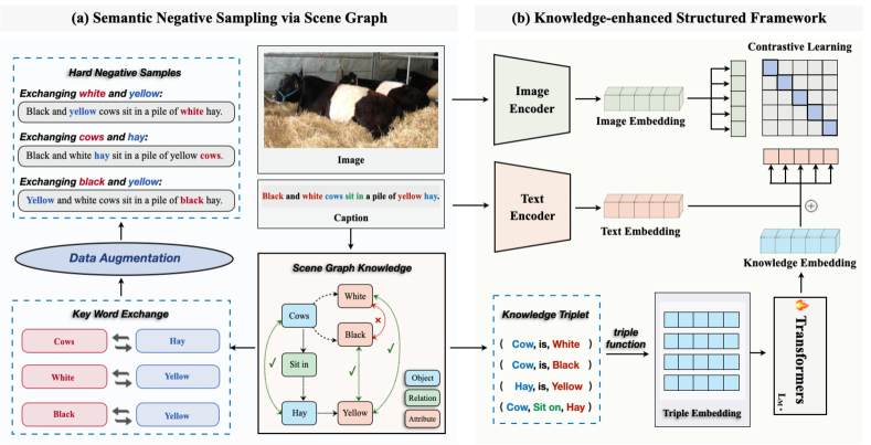 [2305.06152] Structure-CLIP: Towards Scene Graph Knowledge to Enhance Multi-modal Structured ...