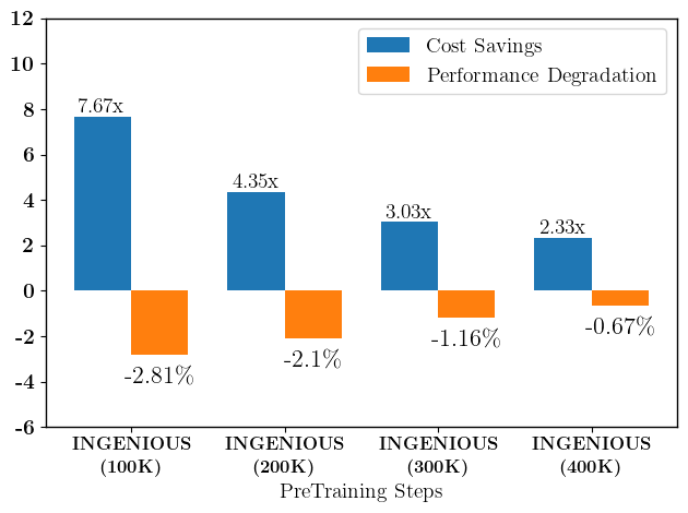 [2305.06677] Ingenious: Using Informative Data Subsets for Efficient Pre-Training of Language Models