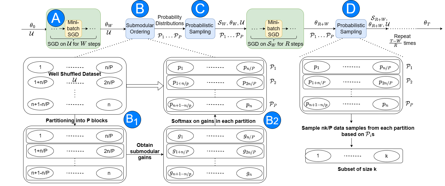 [2305.06677] Ingenious: Using Informative Data Subsets for Efficient Pre-Training of Language Models