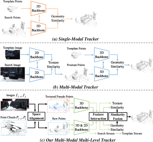[2305.06794] MMF-Track: Multi-modal Multi-level Fusion for 3D Single Object Tracking