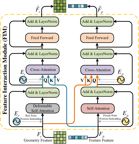 [2305.06794] MMF-Track: Multi-modal Multi-level Fusion for 3D Single Object Tracking