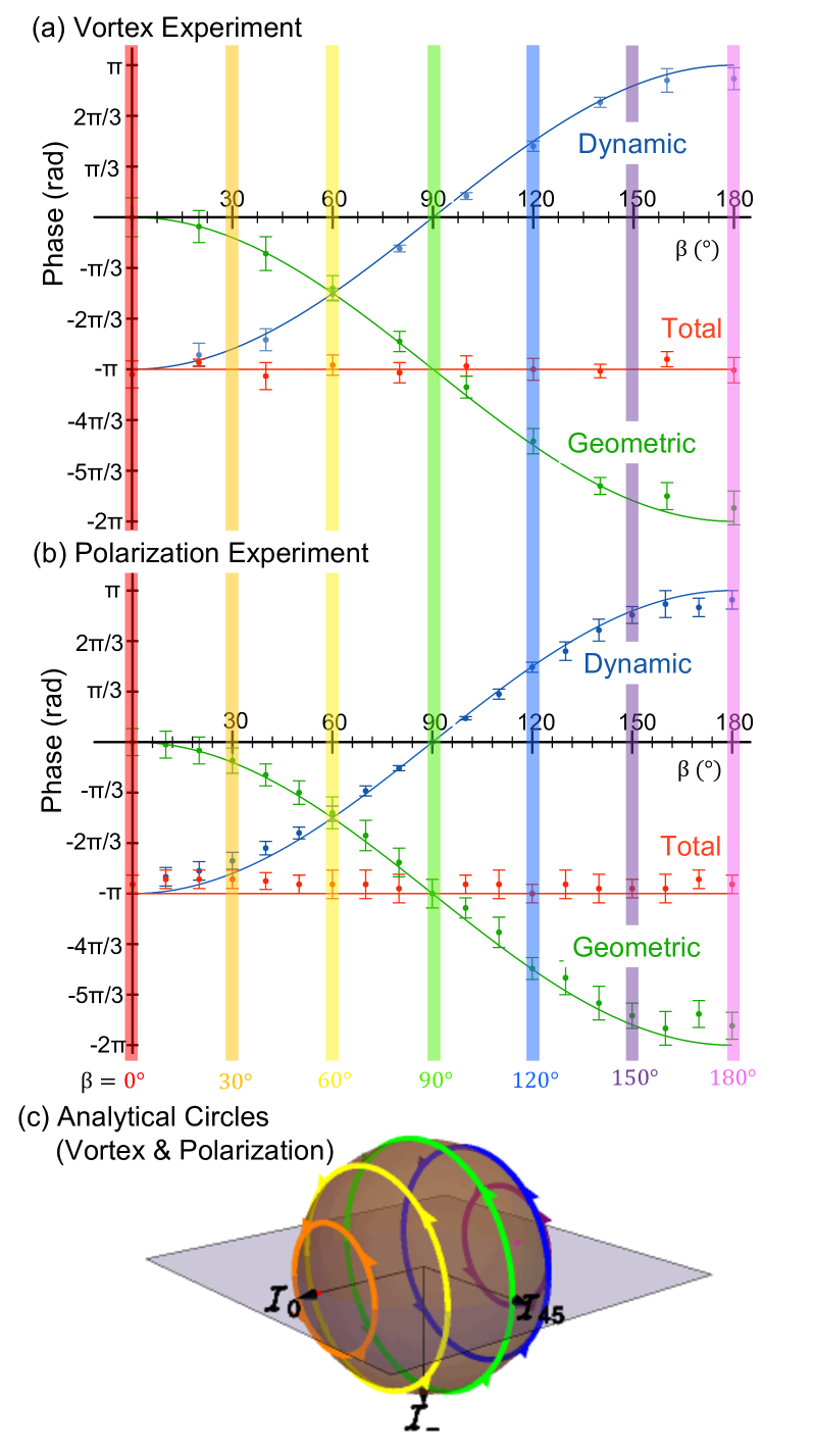[2305.06905] Experimental Measurement of Geometric Phase of Non-Geodesic Circles