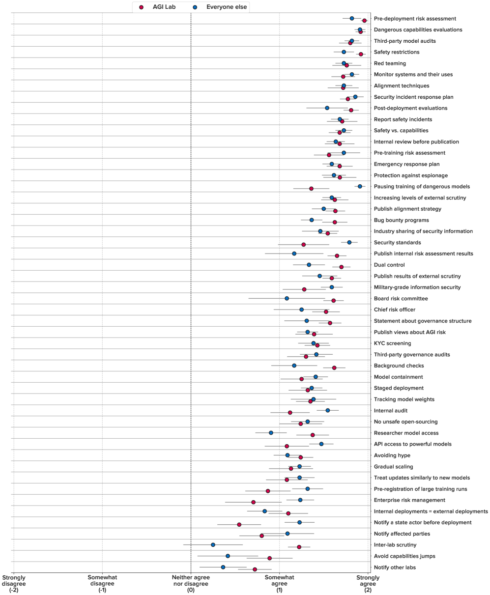 [2305.07153] Towards best practices in AGI safety and governance: A ...