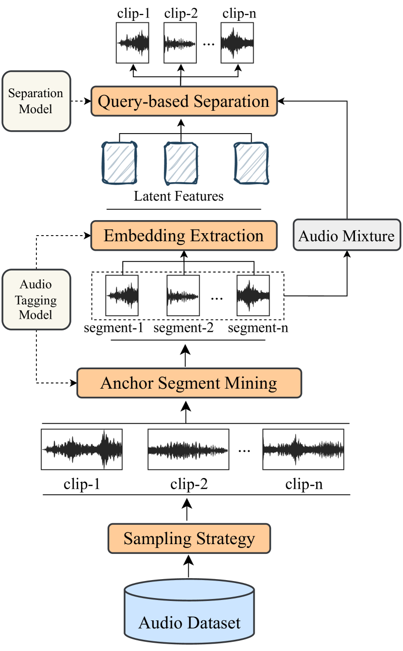 [2305.07447] Universal Source Separation with Weakly Labelled Data