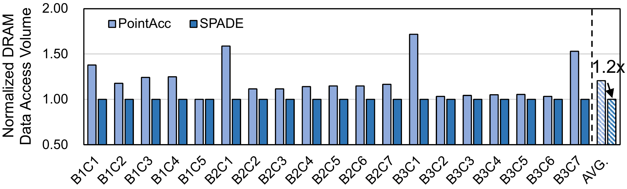 [2305 07522] Spade Sparse Pillar Based 3d Object Detection Accelerator For Autonomous Driving