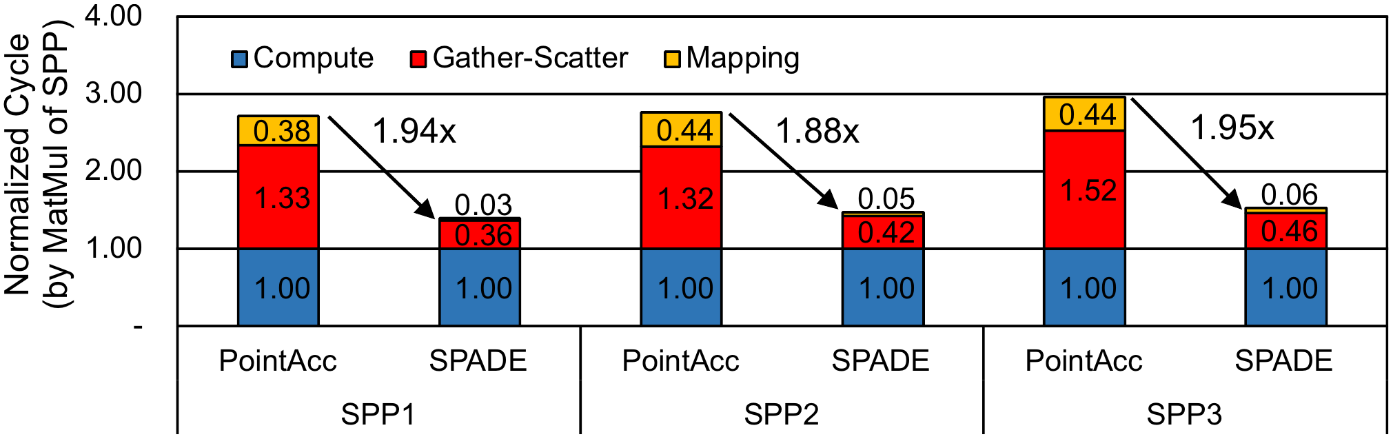 [2305 07522] Spade Sparse Pillar Based 3d Object Detection Accelerator For Autonomous Driving