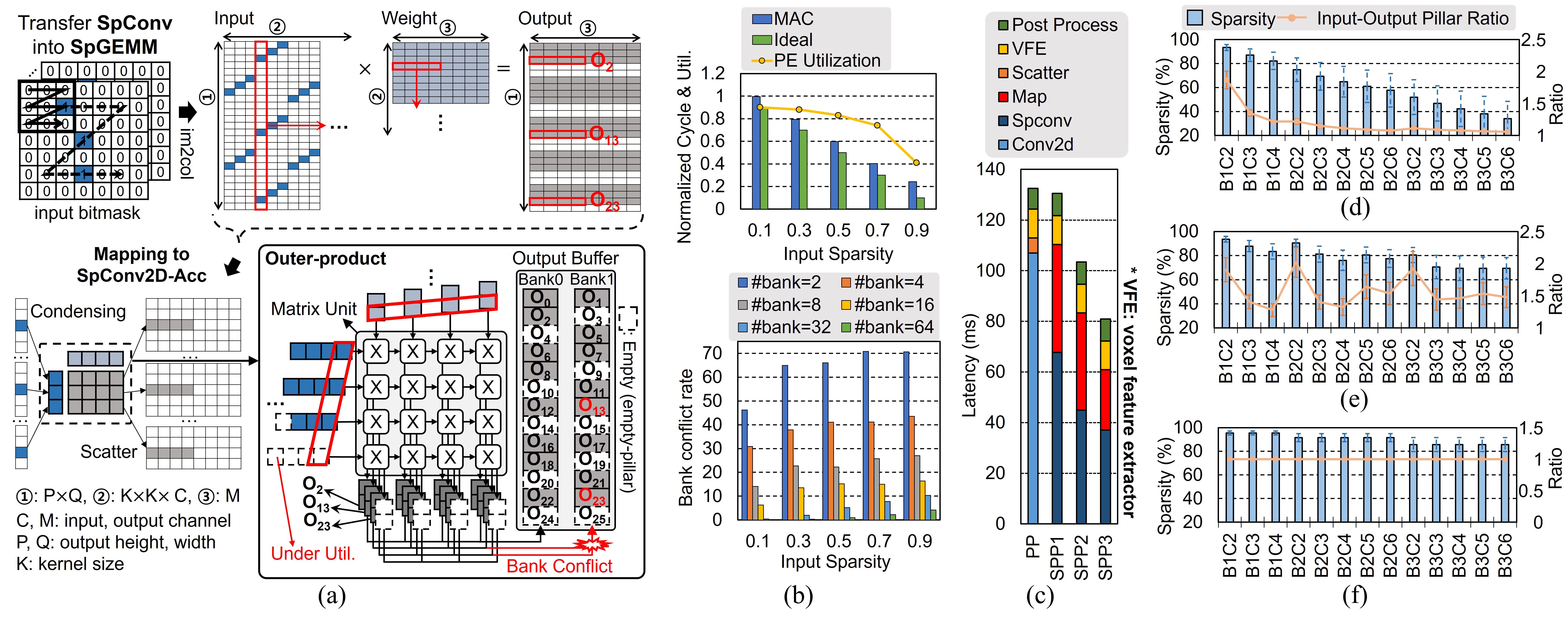 [2305.07522] SPADE: Sparse Pillar-based 3D Object Detection Accelerator ...