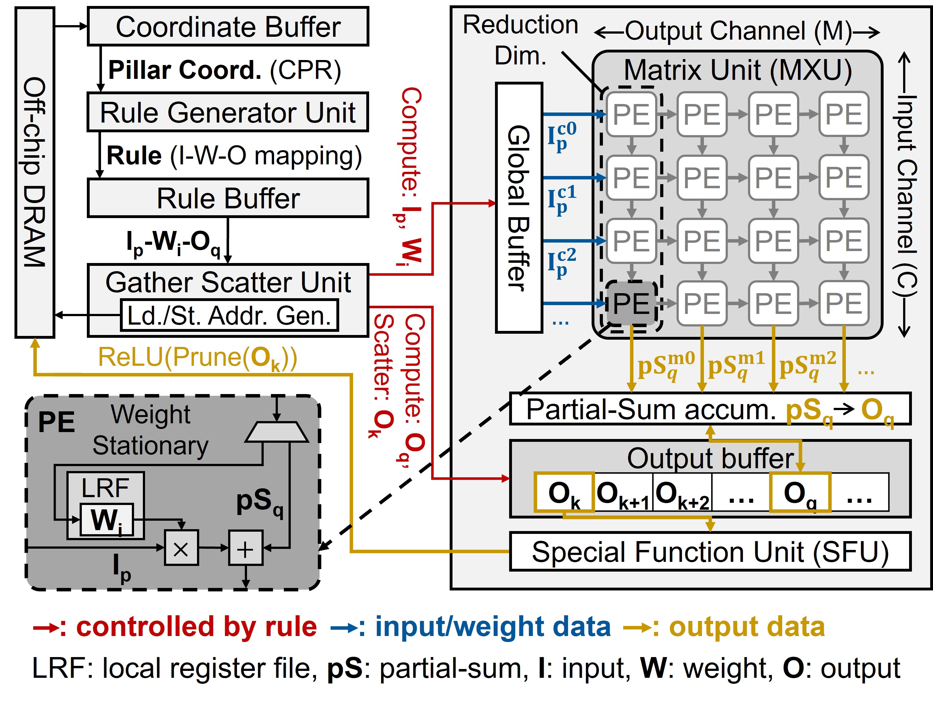 [2305 07522] Spade Sparse Pillar Based 3d Object Detection Accelerator For Autonomous Driving