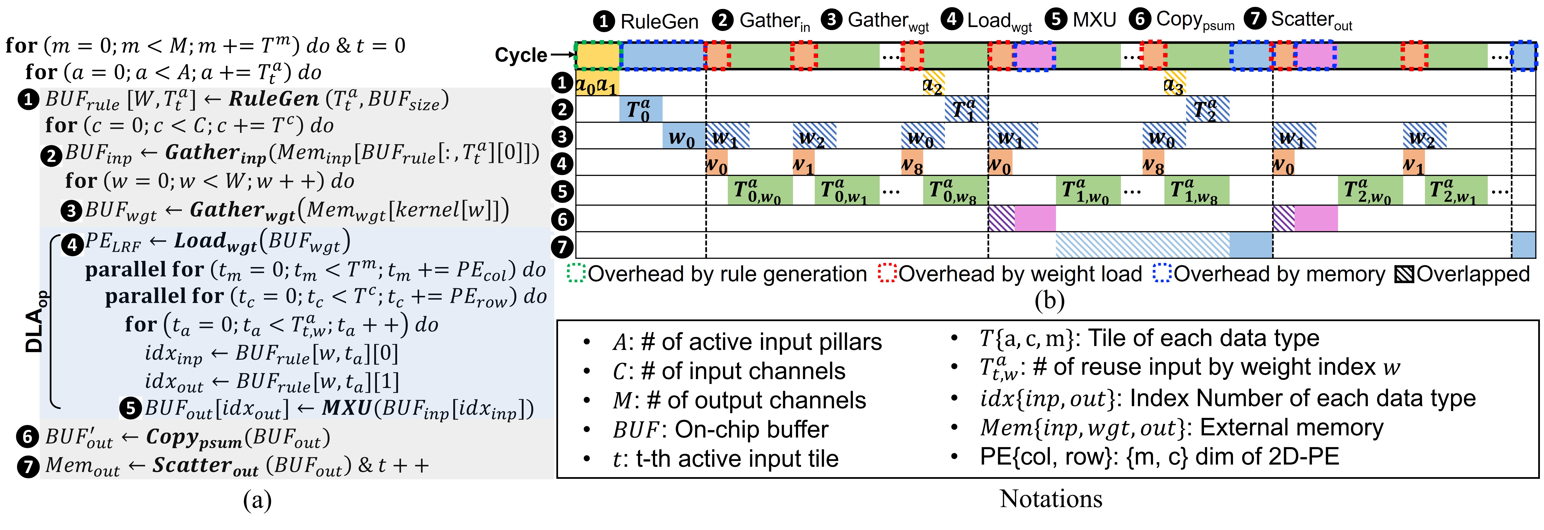 [2305.07522] SPADE: Sparse Pillar-based 3D Object Detection Accelerator for Autonomous Driving