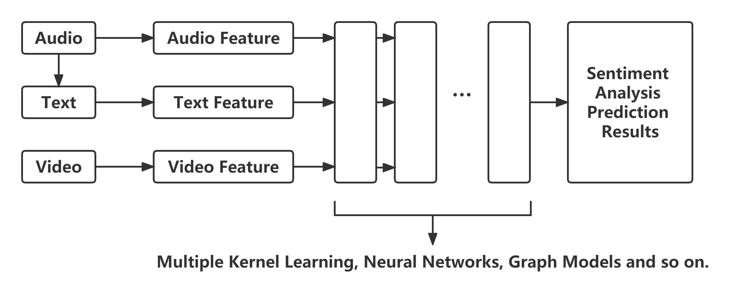 [2305.07611] Multimodal Sentiment Analysis: A Survey