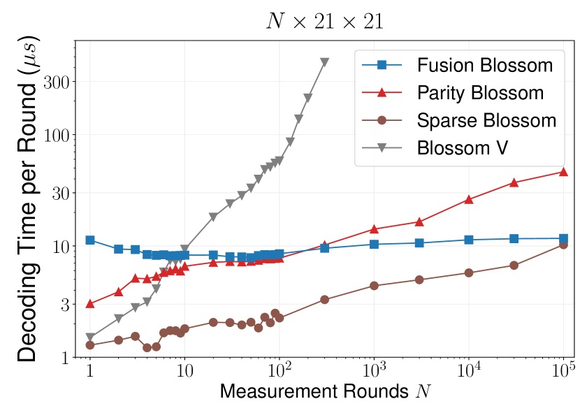 [2305.08307] Fusion Blossom: Fast MWPM Decoders for QEC