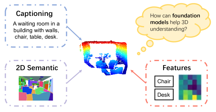 [2305.08776] Bridging the Domain Gap: Self-Supervised 3D Scene Understanding with Foundation Models