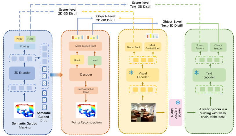 [2305.08776] Bridging the Domain Gap: Self-Supervised 3D Scene Understanding with Foundation Models
