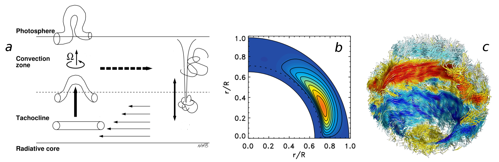 [2305.08823] 1 Rotational influence on convective structure. (upper ...