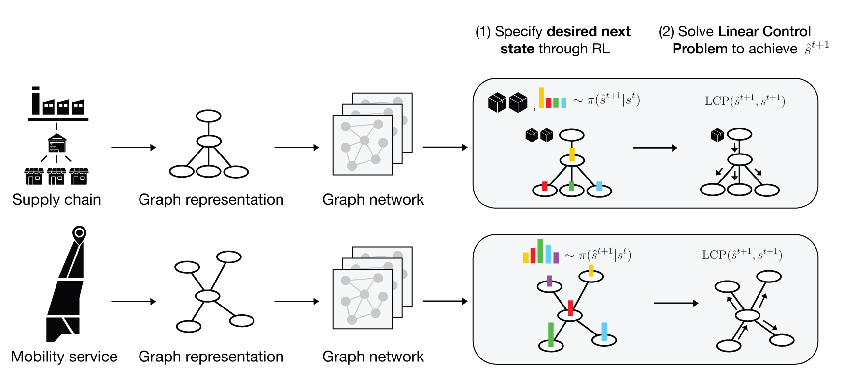 [2305.09129] Graph Reinforcement Learning for Network Control via Bi-Level Optimization