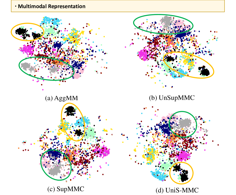 [2305.09299] UniS-MMC: Multimodal Classification via Unimodality-supervised Multimodal ...