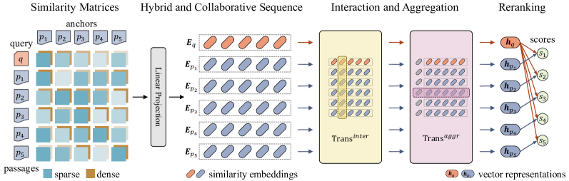 [2305.09313] Hybrid and Collaborative Passage Reranking