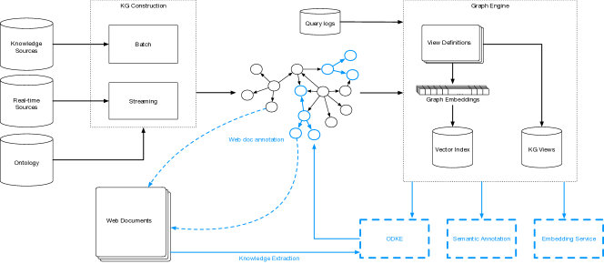 [2305.09464] Growing and Serving Large Open-domain Knowledge Graphs
