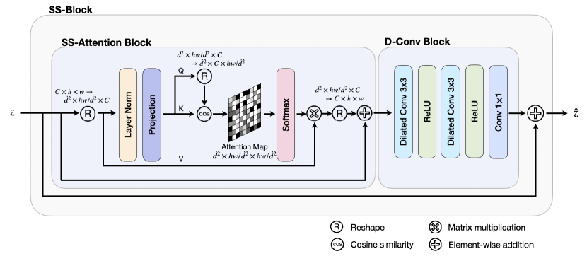 [2305.09890] SS-BSN: Attentive Blind-Spot Network for Self-Supervised Denoising with Nonlocal ...