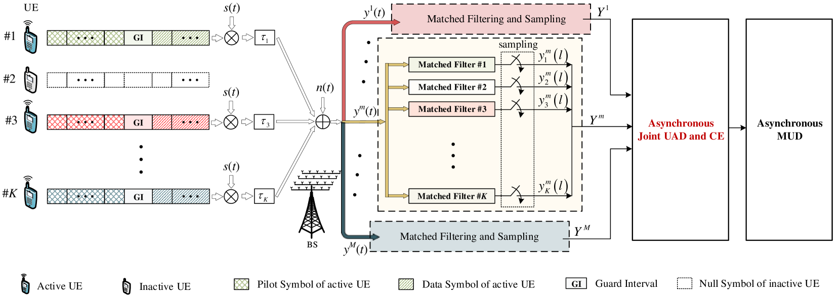 [2305.09954] Asynchronous Grant-Free Random Access: Receiver Design with Partially Uni ...