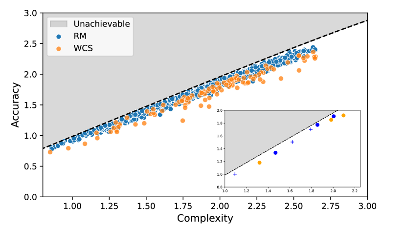 [2305.10154] Iterated learning and communication jointly explain efficient color naming systems