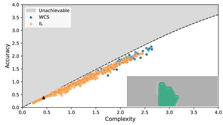 [2305.10154] Iterated learning and communication jointly explain efficient color naming systems