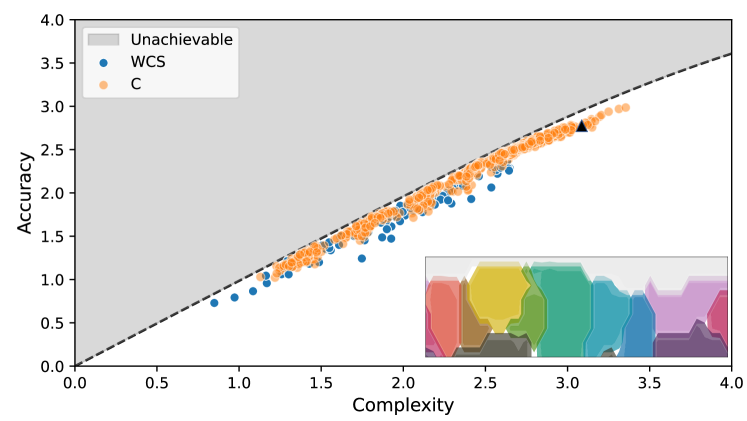 [2305.10154] Iterated learning and communication jointly explain efficient color naming systems