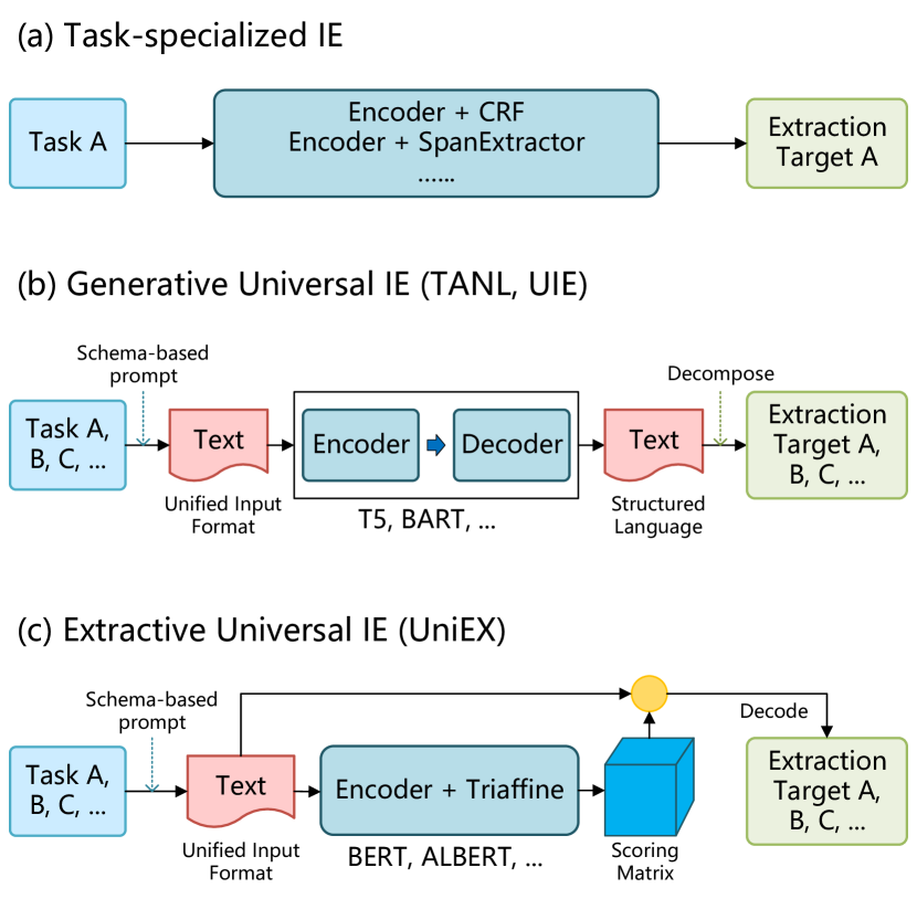 [2305.10306] UniEX: An Effective and Efficient Framework for Unified Information Extraction via ...
