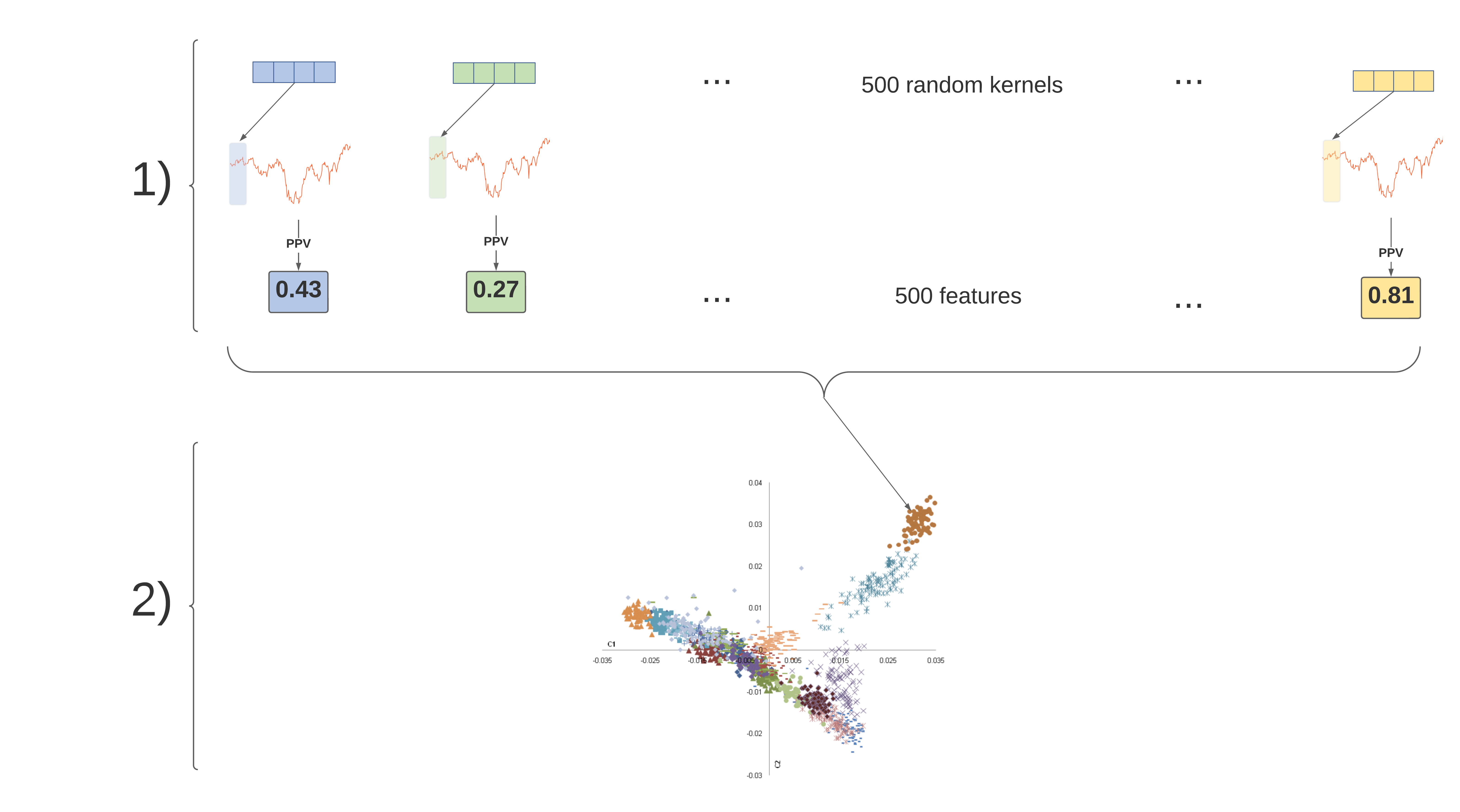 [2305.10457] Time Series Clustering With Random Convolutional Kernels