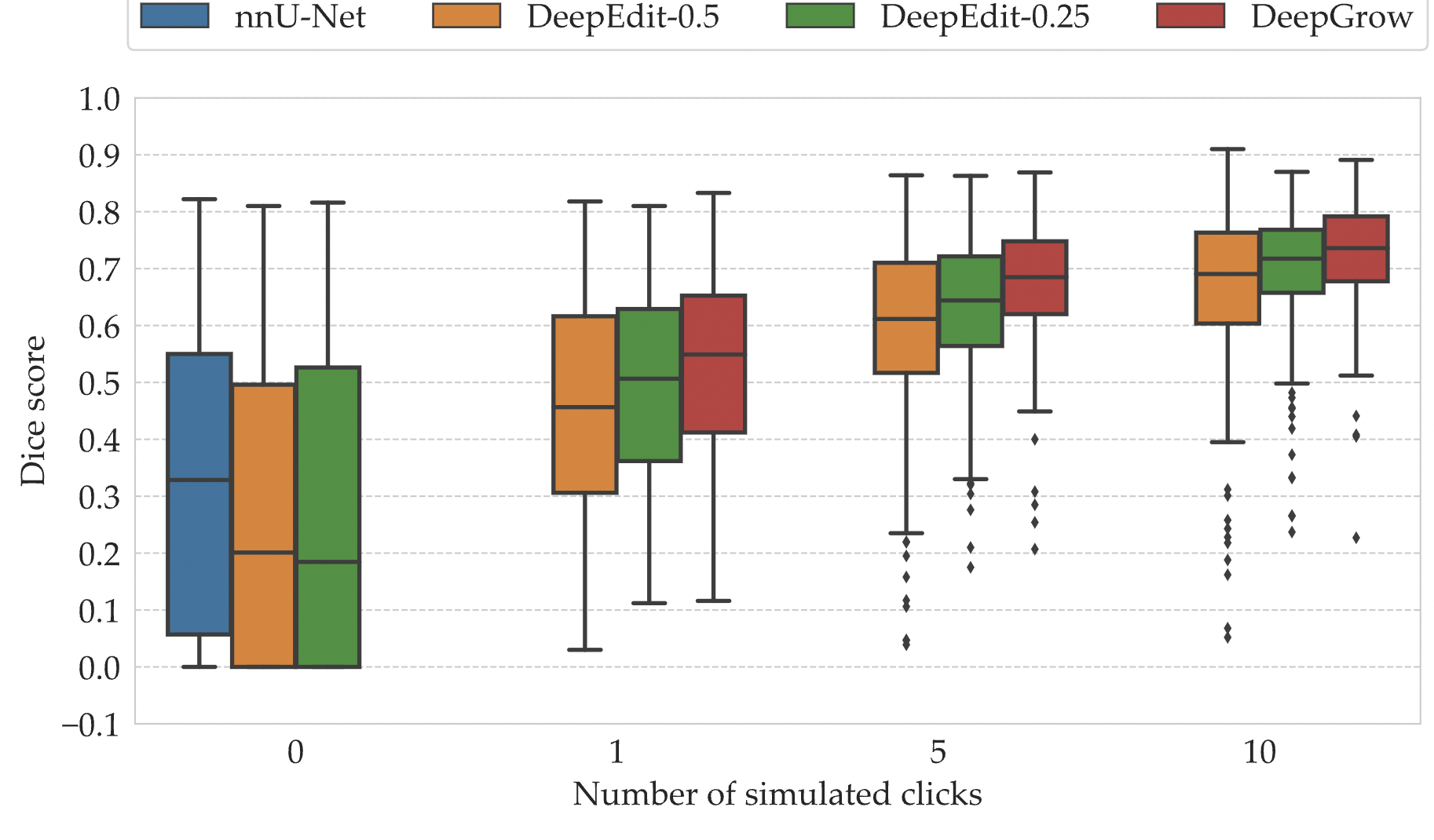 [2305.10655] DeepEdit: Deep Editable Learning for Interactive Segmentation of 3D Medical Images