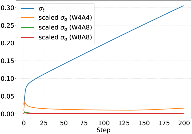 [2305.10657] PTQD: Accurate Post-Training Quantization for Diffusion Models