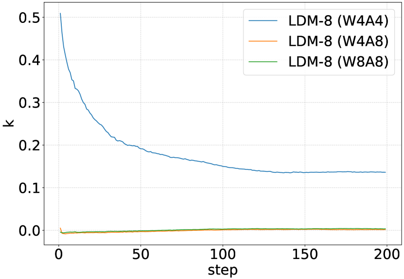 [2305.10657] PTQD: Accurate Post-Training Quantization for Diffusion Models
