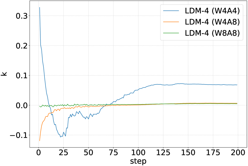 [2305.10657] PTQD: Accurate Post-Training Quantization for Diffusion Models