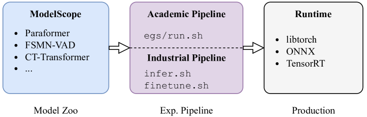 [2305.11013] FunASR: A Fundamental End-to-End Speech Recognition Toolkit