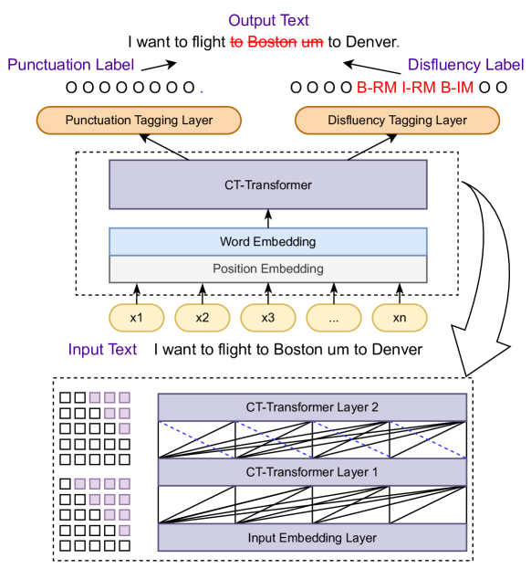 [2305.11013] FunASR: A Fundamental End-to-End Speech Recognition Toolkit