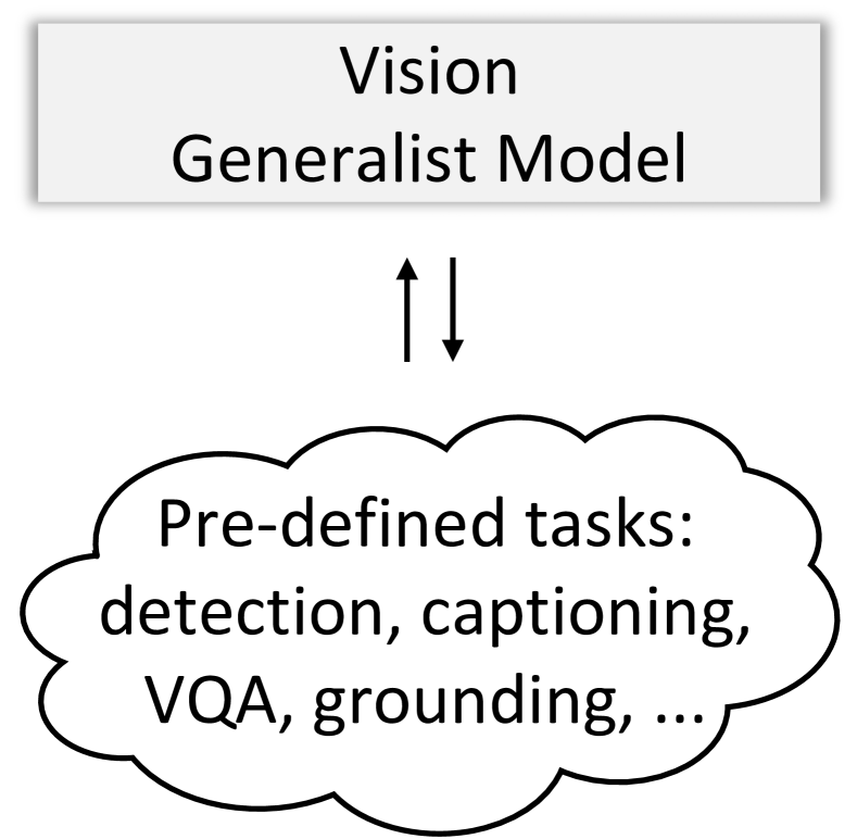 [2305.11175] VisionLLM: Large Language Model is also an Open-Ended Decoder for Vision-Centric Tasks