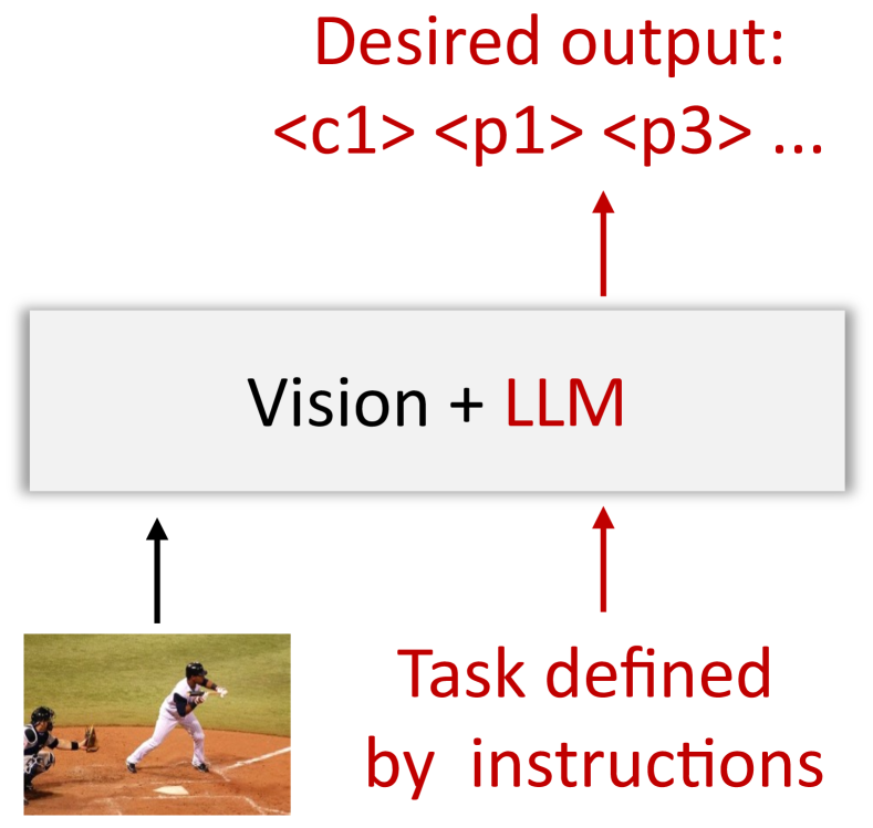 [2305.11175] VisionLLM: Large Language Model is also an Open-Ended Decoder for Vision-Centric Tasks