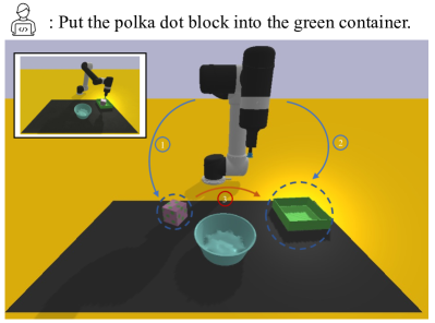 [2305.11176] Instruct2Act: Mapping Multi-modality Instructions to Robotic Actions with Large ...