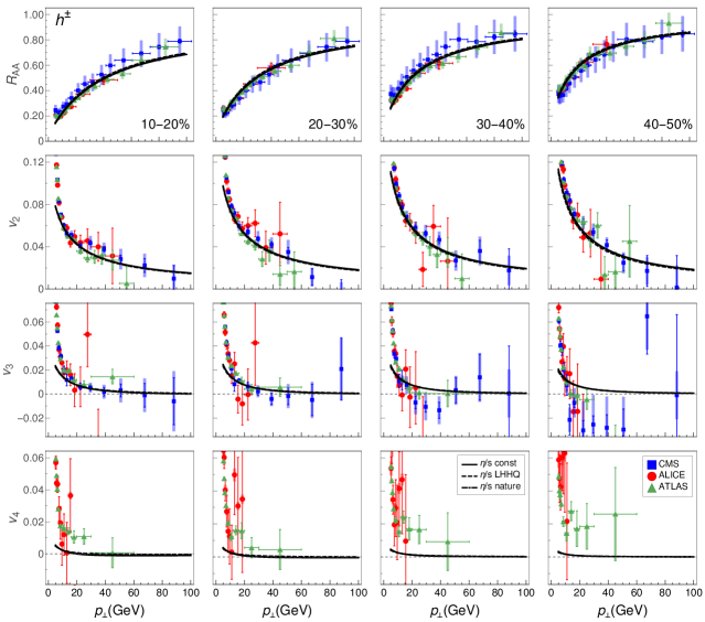 [2305.11318] Constraining 𝜂/𝑠 through high-p theory and data