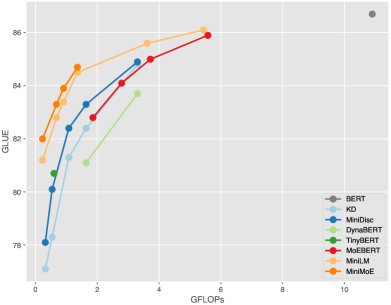 [2305.12129] Lifting the Curse of Capacity Gap in Distilling Language ...
