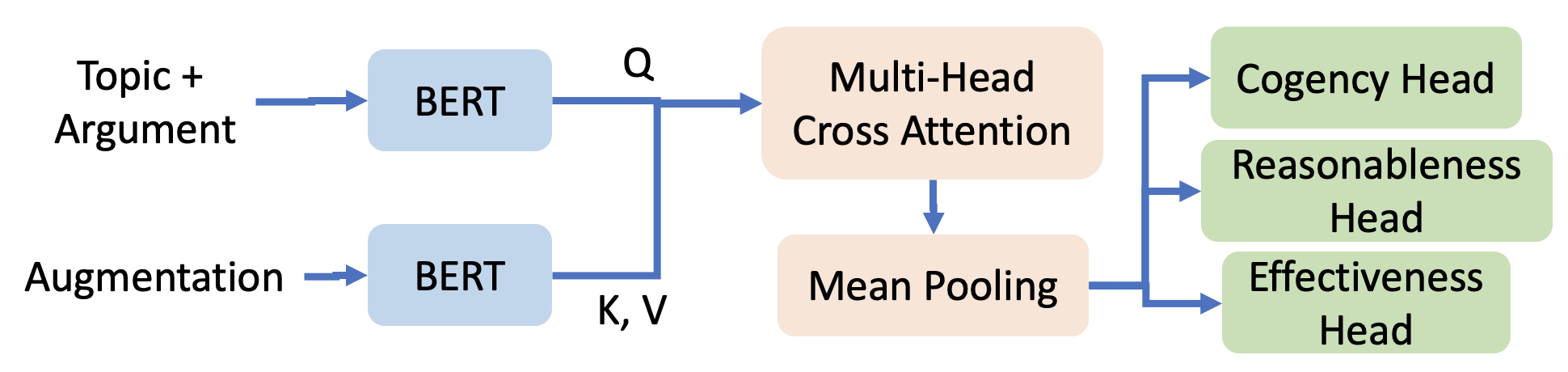 [2305.12280] Contextualizing Argument Quality Assessment with Relevant ...