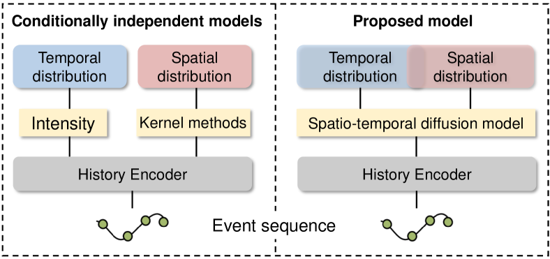 [2305.12403] Spatio-temporal Diffusion Point Processes