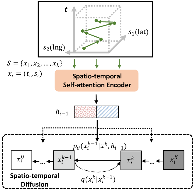 [2305.12403] Spatio-temporal Diffusion Point Processes