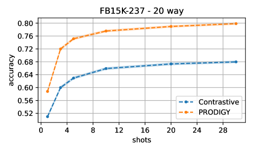 [2305.12600] PRODIGY: Enabling In-context Learning Over Graphs