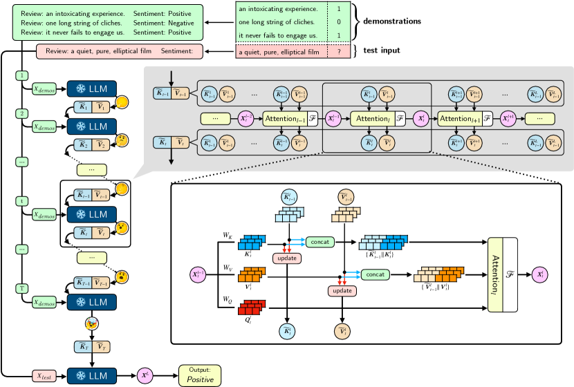 [2305.13016] Iterative Forward Tuning Boosts In-context Learning in Language Models