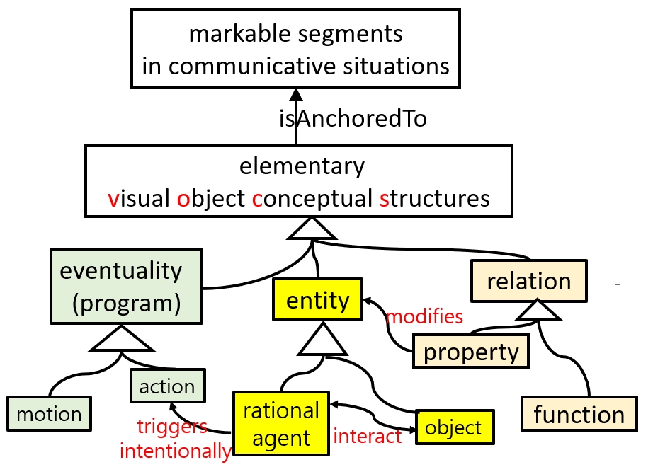 [2305.13076] An Abstract Specification of VoxML as an Annotation Language