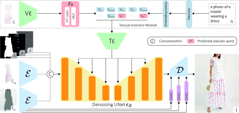 [2305.13501] LaDI-VTON: Latent Diffusion Textual-Inversion Enhanced Virtual Try-On