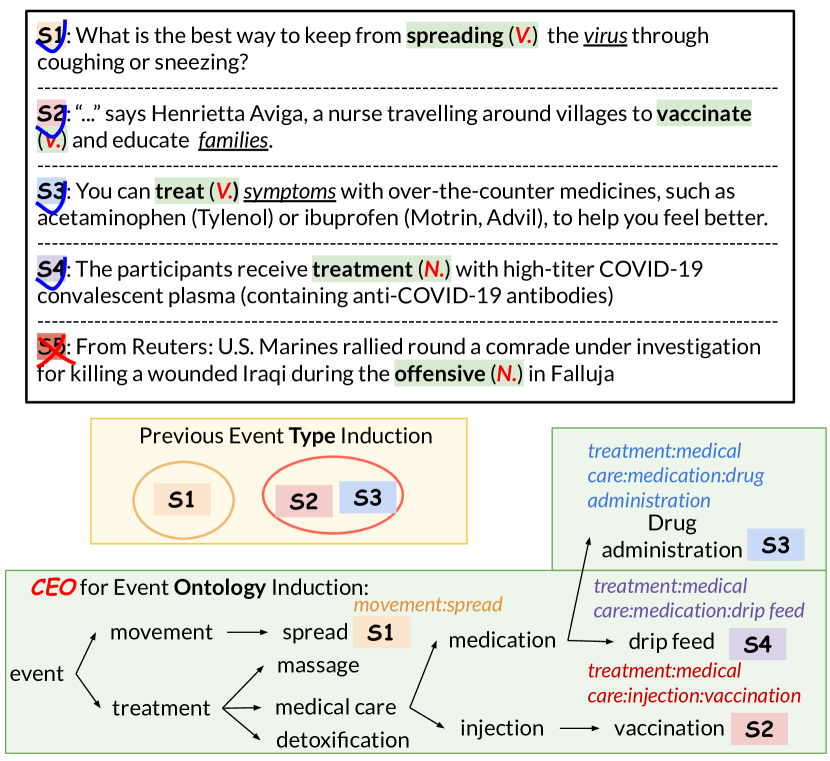 [2305.13521] CEO: Corpus-based Open-Domain Event Ontology Induction